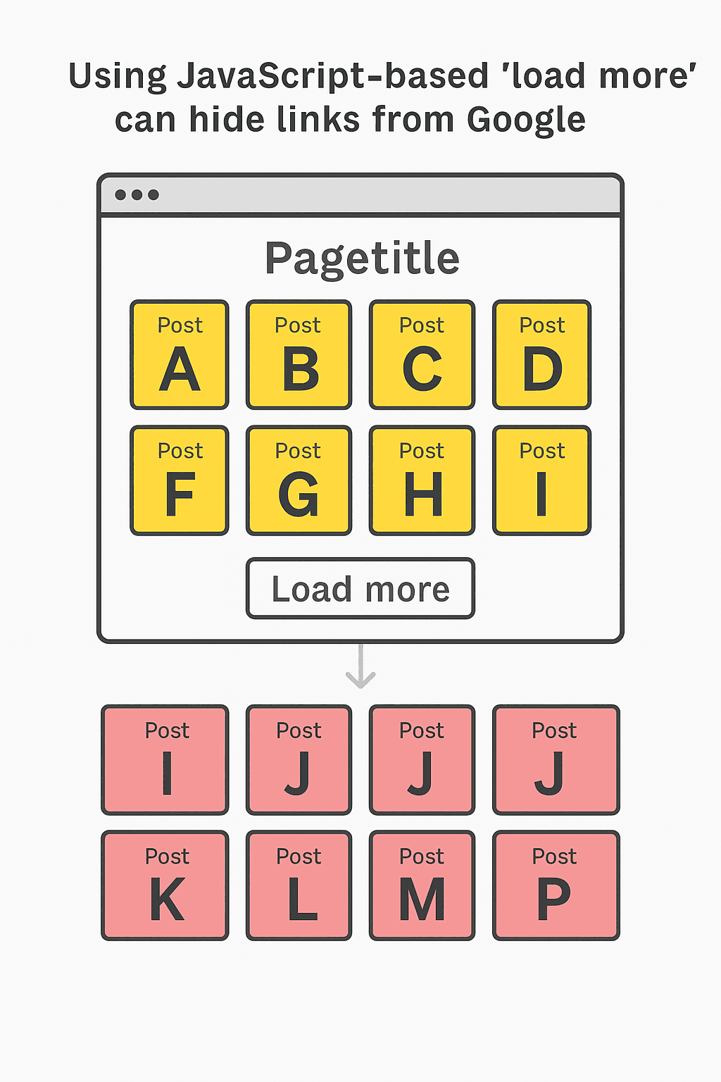 How JavaScript-based pagination can harm your SEO - Mellema Marketing